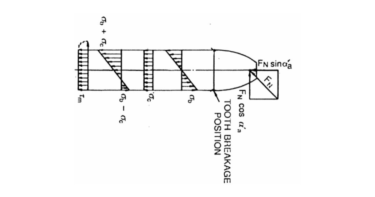 Gear Root Stress - Calculate gear tooth bending stress